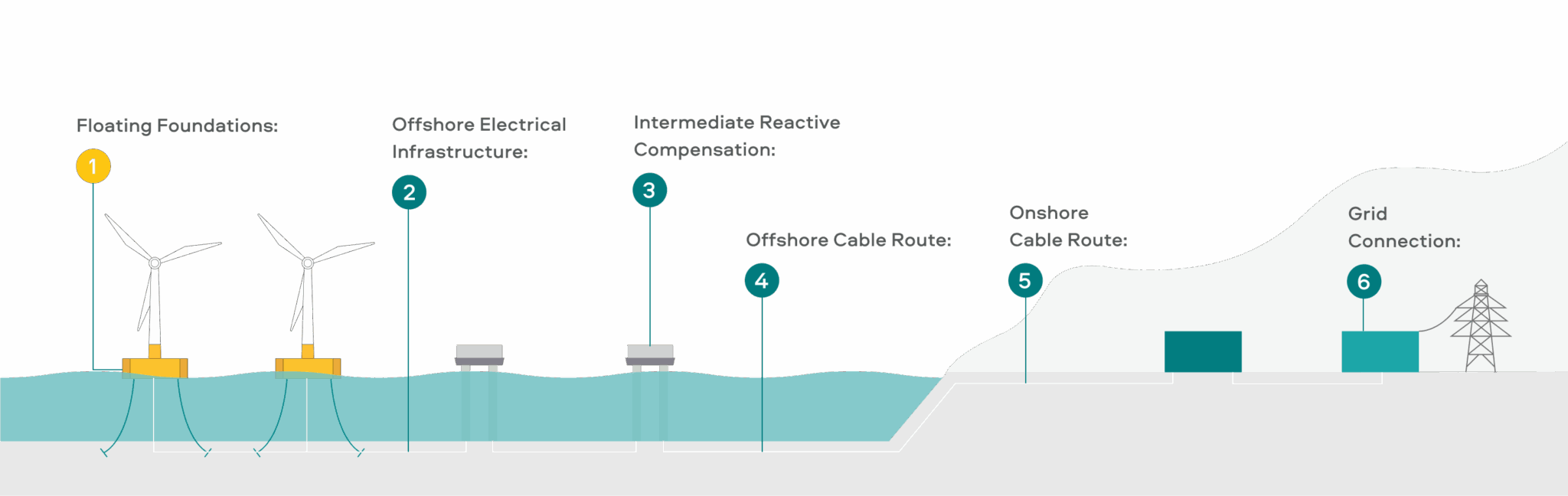Project - Buchan Offshore Wind
